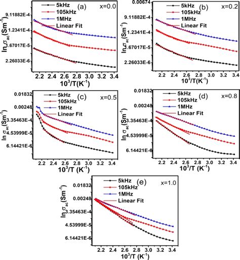 Ae Variation Of σac With Inverse Temperature 10³t Of 1−x Download Scientific Diagram