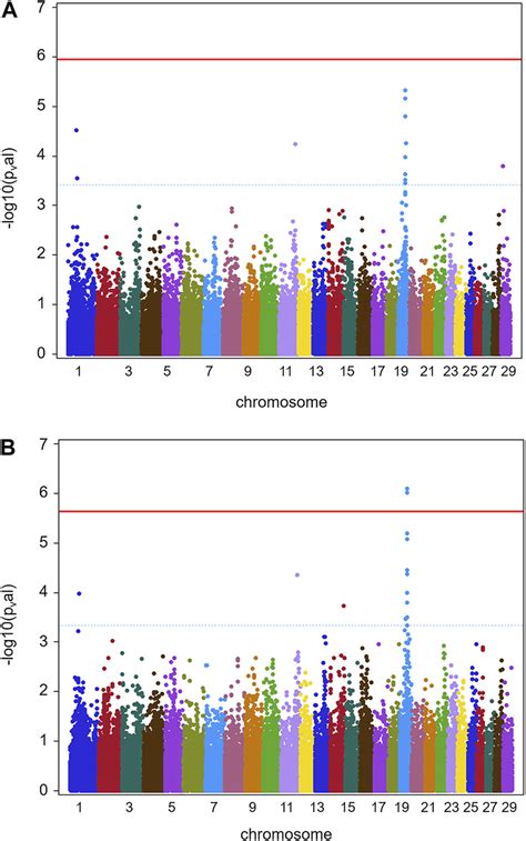 gwas results for full data batch 1 and 2 herds 1 13 a