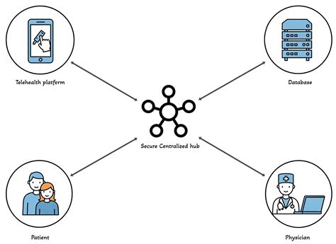 Chaos Based Dynamic Authentication For Secure Telehealth In Smart Cities