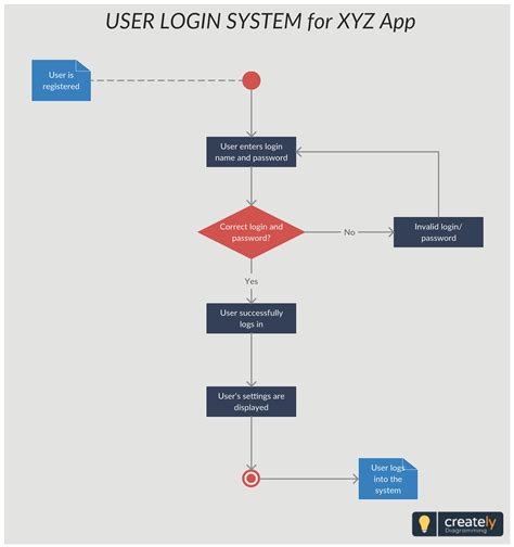 Activity Diagram For Login Artofit