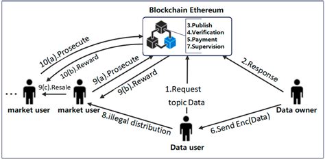 Systems Free Full Text Docs A Data Ownership Confirmation Scheme For Distributed Data Trading