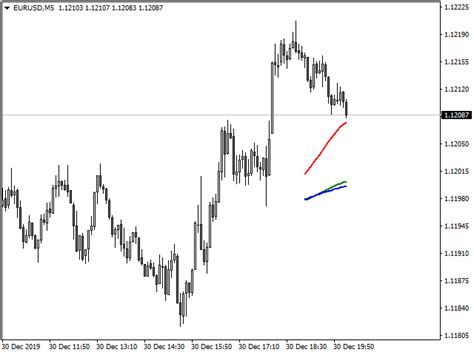 Moving Average Mtf Free Download Trading Indicator For Metatrader 4