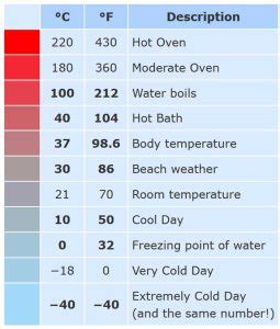 Temperature Conversion Formula TUTOR TTD