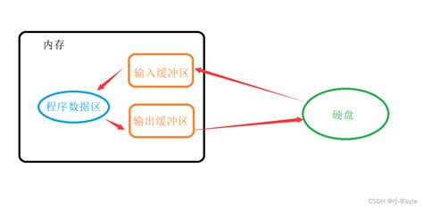 文本文件和二进制文件，文件读取结束的判定以及文件缓冲区 （c语言）c语言读取文本文件如何识别文件结束 Csdn博客