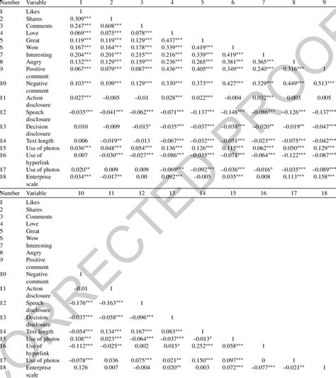 Correlation Coefficient Matrix Download Scientific Diagram