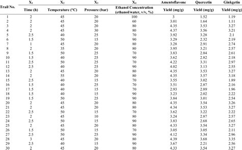 Experimental Design Using Central Composite Design With Corresponding