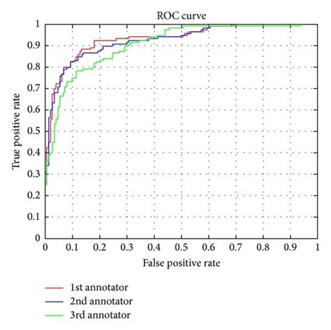 Roc Comparison For The Three Expert Annotators Download Scientific