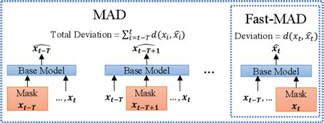 Figure 2 From Mad Self Supervised Masked Anomaly Detection Task For Multivariate Time Series