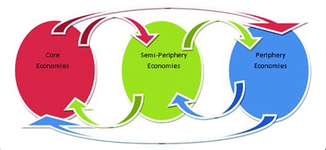 Wallerstein Core And Periphery