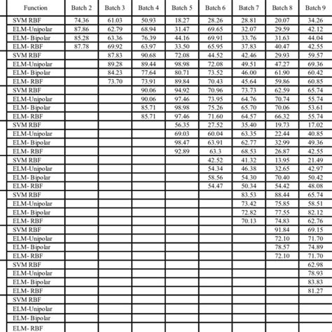 Classification Accuracy Of The Elm Classifiers With Bipolar Function