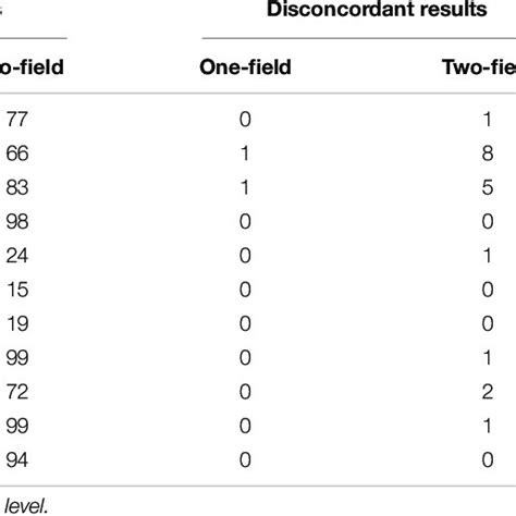 Concordance Of Hla Typing Results Between Ont Rna Seq And Luminex Sso Pcr Download Scientific