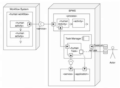 Task Managerand Humantask Download Scientific Diagram