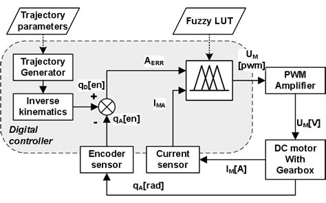Fuzzy Controller Of Dc Motors In Szabadka Ii Hexapod Robot