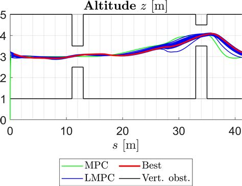 Github Lorenzocalogerolmpcquadrotors Learning Model Predictive Control For Quadrotors