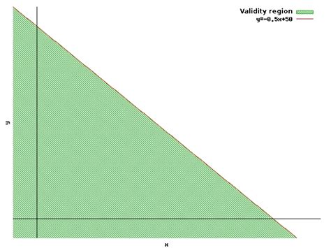 Linear Inequations Of Two Variables
