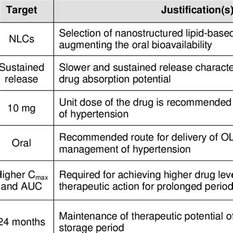 Qtpp Elements For Preparing The Nlcs Of Olm Download Table