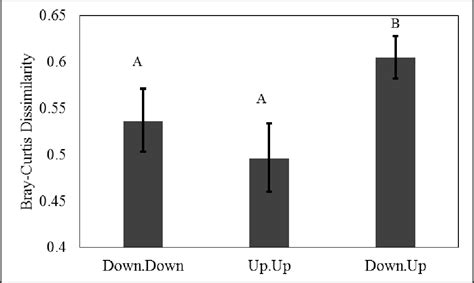 Table 11 From The Role Of Dispersal Networks In Structuring Biotic