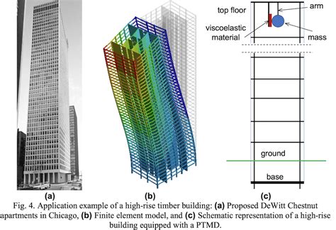 Robust Passive And Active Tuned Mass Dampers Wise Research
