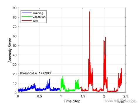 异常检测 Matlab基于gnn图神经网络的异常数据检测gnn图神经网络 异常数据检测 Csdn博客