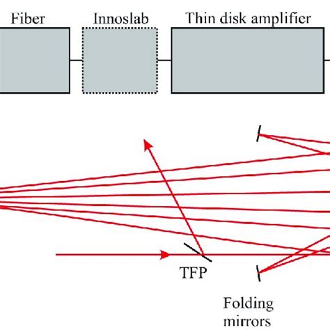 Burst Mode Operation Of The Amplifier A Temporal Energy Profile Of A Download Scientific