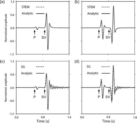Comparison Of Elastic Waveforms Between The Analytic Solution Solid Download Scientific