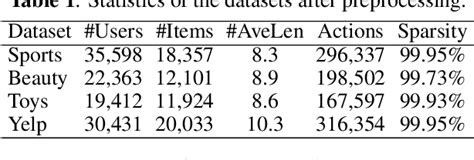 Table 1 From Enhancing Sequential Recommendation Modeling Via