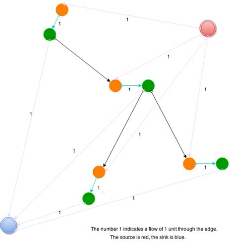 Algorithm Minimum Flow In A Network With Lower Bounds What Am I Doing Wrong Stack Overflow