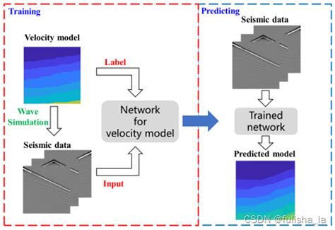 深度学习在地震反演fwi中的应用与数据挑战 Csdn博客