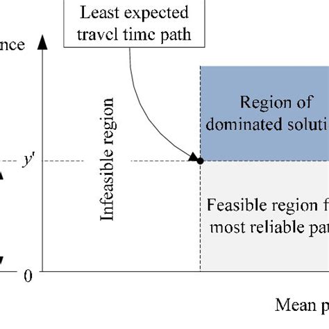 feasible region of optimal path travel time variance y lemma 1 the download scientific
