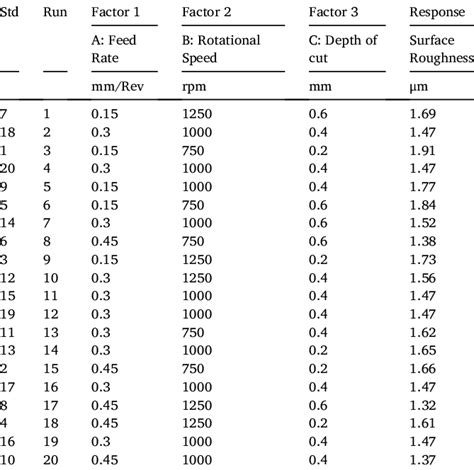 Experimental Data For Surface Roughness Response Download Scientific