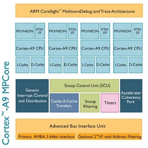 谁更强?arm Cortex A8a9核心性能对比高性价比 Cotex A 芯片 Csdn博客 谁更强?arm Cortex A8a9核心性能对比高性价比 Cotex A 芯片 Csdn博客
