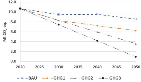 Total Ghg Emissions For Different Environmental Scenarios Download