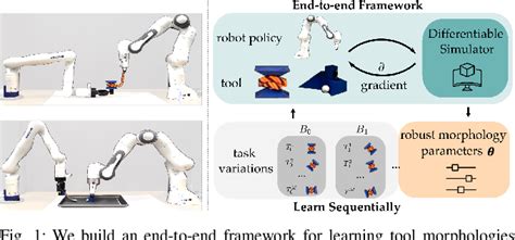 learning tool morphology for contact rich manipulation tasks with