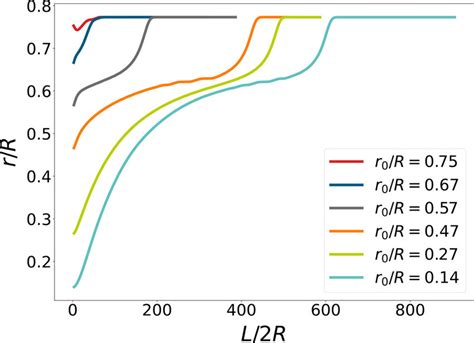 radial position history as a function of the axial downstream position