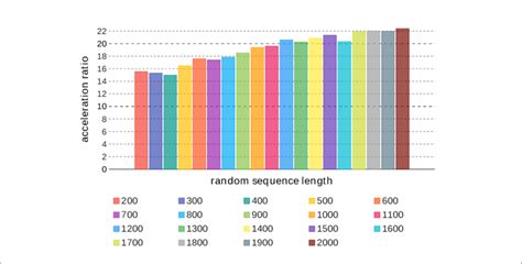 Acceleration Ratio For Random Sequences With Different Lengths Where
