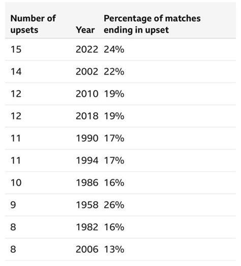 និន្នាការចំនួន៥ដែលអ្នកវិភាគទិន្នន័យពិនិត្យឃើញក្នុងការប្រកួតបាល់ទាត់ពិភពលោកឆ្នាំ២០២២ សារព័ត៌មាន