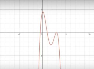 Solved What Is The End Behavior Of The Graph What Is The Chegg