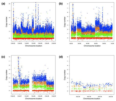 Visualization Of Individual Copy Number Measurements Without Matched Download Scientific