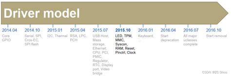 u boot 之八 详解 driver model 架构、配置、命令、初始化流程 u boot driver zc·shou的博客 csdn博客