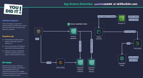 Suresh Bandaru On Linkedin Aws Skillbuilder Awstraining Awscertification Simulearn