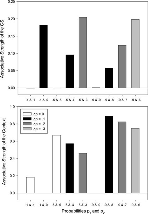 Predictions Of Asymptotic Associative Strength Of The CS Top Panel Download Scientific