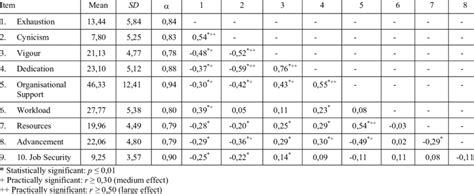 Descriptive Statistics Alpha Coefficients And Product Moment