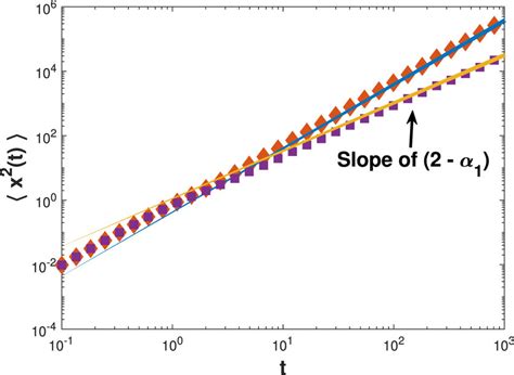 Msd Versus Time T In Loglog Scale From Stochastic Simulations For The
