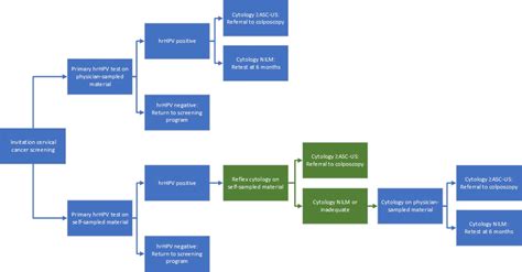 flow‐chart of possible screening algorithm with additional triage of
