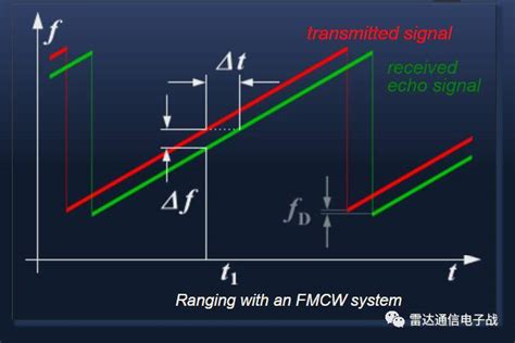 fmcw frequency modulated continuous wave radar basics programmer sought