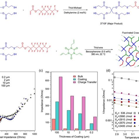 A Synthesis Scheme Of Fluorinated Cross Linked Polymer Used In This Download Scientific