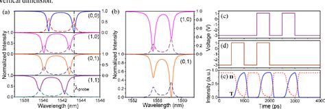 Figure 2 From Silicon Electro Optic Switching Based On Coupled Microring Resonators Semantic