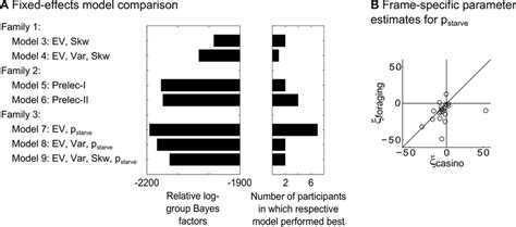 Results Of Model Comparison A Log Group Bayes Factors Smaller Is