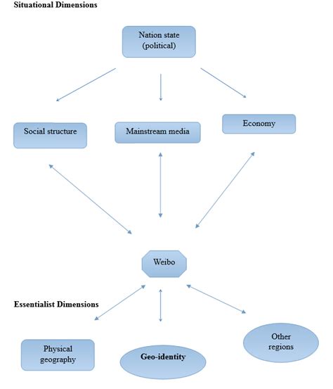 Geographic Framework Revised Version Download Scientific Diagram