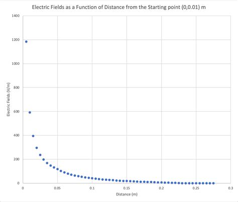 For My Lab My Teacher Asked Us To Plot 3 Graphs Of
